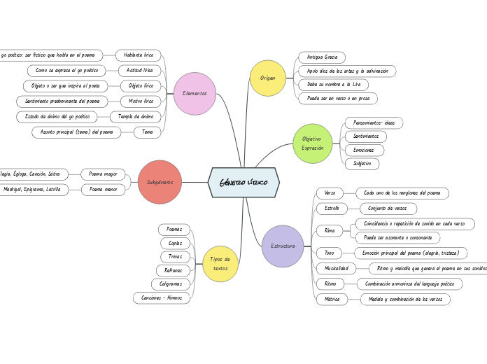 Género lírico - Mind Map